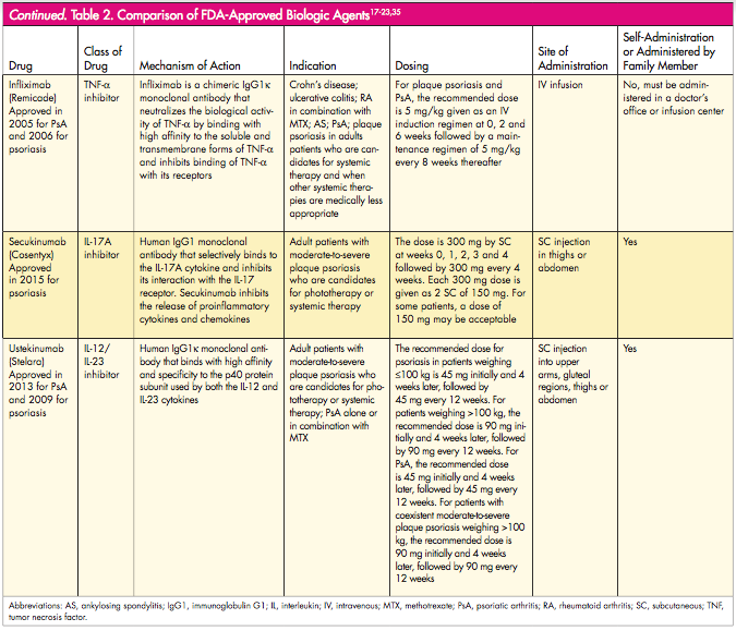 The Biologic Revolution in Treatment of Psoriasis and PsA