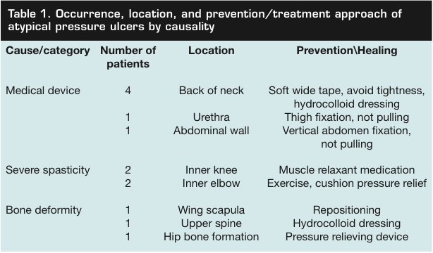 A Prospective Pilot Study of Atypical Pressure Ulcer Presentation in a ...