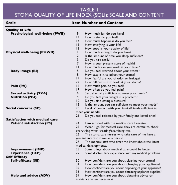 Quality of Life in Patients with Stomas: The Montreux Study