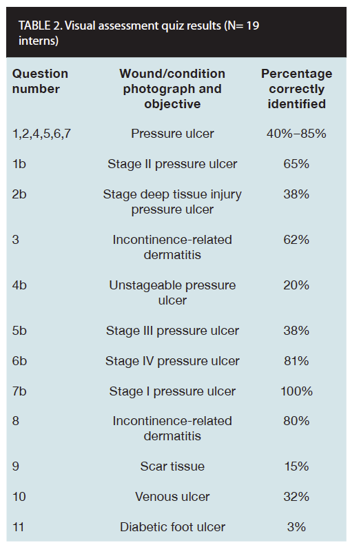 Internal Medicine Interns‚Äô and Residents‚Äô Pressure Ulcer Prevention ...