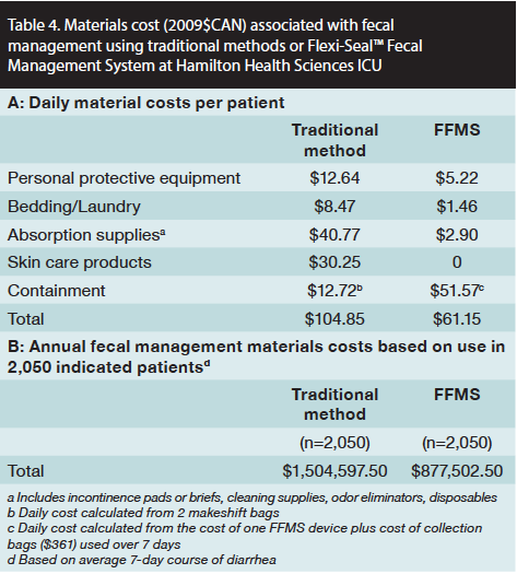 A Budget Impact Analysis Comparing Use of a Modern Fecal Management ...