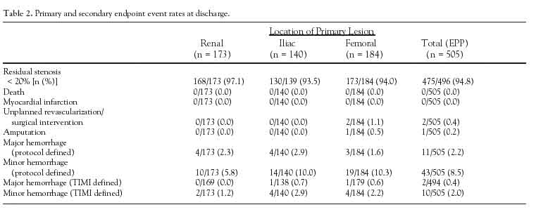 The Angiomax Peripheral Procedure Registry of Vascular Events Trial ...