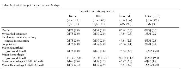 The Angiomax Peripheral Procedure Registry of Vascular Events Trial ...