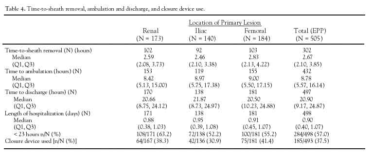 The Angiomax Peripheral Procedure Registry of Vascular Events Trial ...
