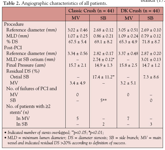 DK Crush (Double-Kissing and Double-Crush) Technique for Treatment of ...