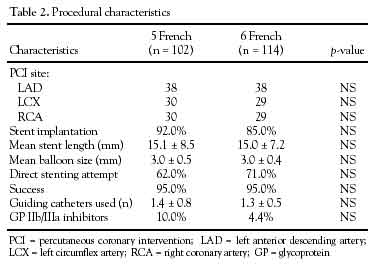 Comparison of 5 French Versus 6 French Guiding Catheters for ...