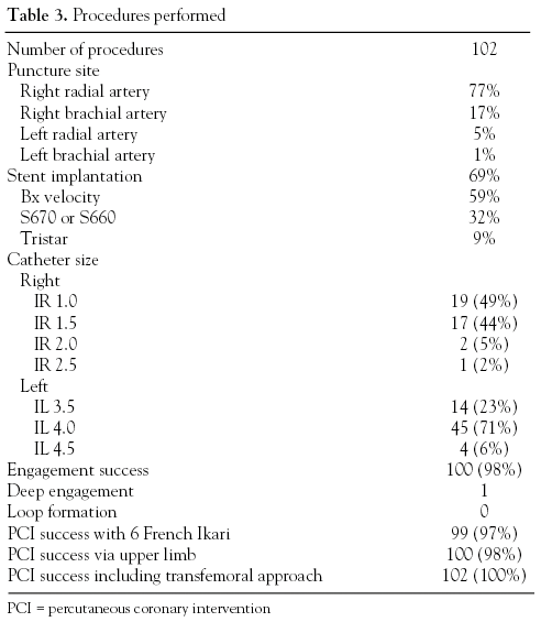 Initial Characterization of Ikari Guide Catheter for Transradial ...