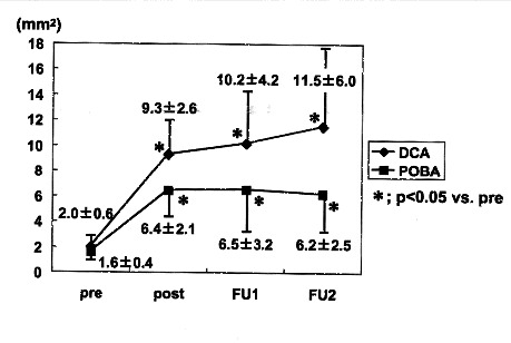 Comparison of Dilatation Mechanism and Long-Term Vessel Remodeling ...