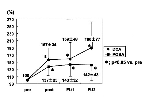 Comparison of Dilatation Mechanism and Long-Term Vessel Remodeling ...