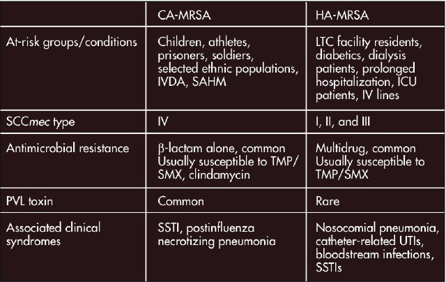 The Independent Evolution Of Healthcare-Associated And Community ...