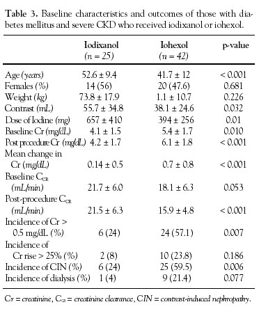 Iso-Osmolar Radio Contrast Iodixanol in Patients with Chronic Kidney ...
