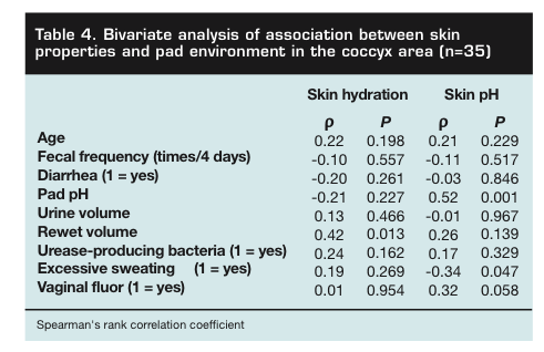 Factors Influencing Intact Skin in Women with Incontinence Using ...