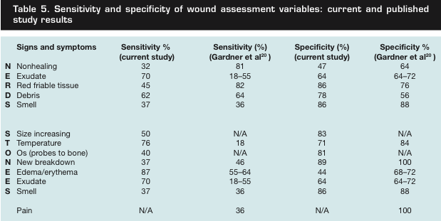 A Cross-sectional Validation Study of Using NERDS and STONEES to Assess ...