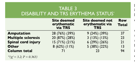 Analysis of Localized Erythema using Clinical Indicators and Spectroscopy