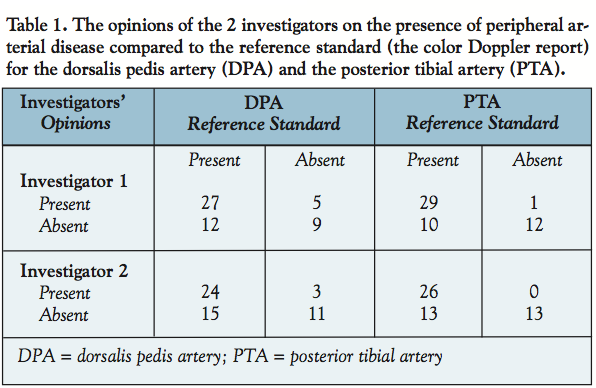 Color Doppler Evaluation of the Pedal Arteries | VDM