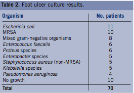 Efficacy of Ertapenem for Secondary Treatment of Diabetic Foot Infections