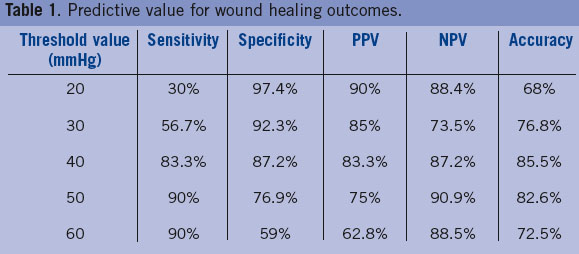 Importance of Skin Perfusion Pressure in Treatment of Critical Limb ...