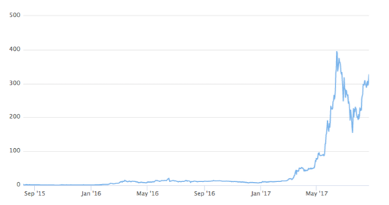 Ethereum 101: What is Ethereum and How Is It Different From Bitcoin ...