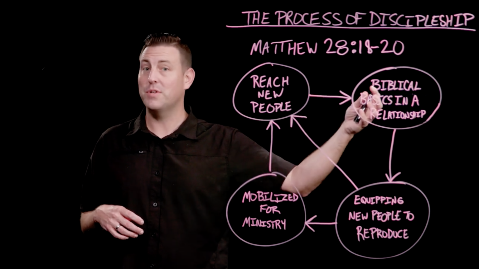 90 Second Leadership – The Process of Discipleship - Ministry Grid