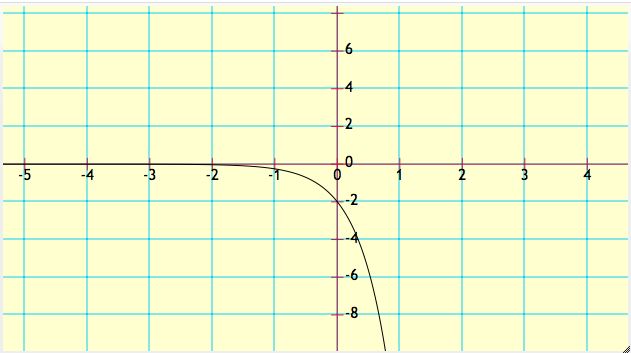Graphs of Exponential Functions, Quiz 1, Level 2