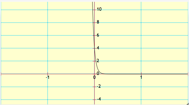 Graphs of Exponential Functions, Quiz 5, Level 2