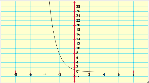 Graphs Of Exponential Functions, Base E, Quiz 10, Level 1