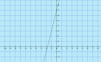 Interactive Quiz: Graphs of Linear Functions, Quiz 01, Level 1 | Media4Math