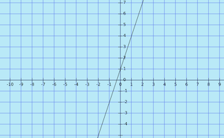 Interactive Quiz: Graphs of Linear Functions, Quiz 01, Level 1 | Media4Math