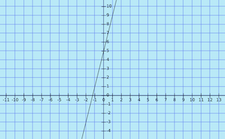 Interactive Quiz: Graphs of Linear Functions, Quiz 01, Level 1 | Media4Math
