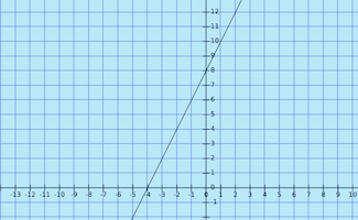Interactive Quiz: Graphs of Linear Functions, Quiz 01, Level 1 | Media4Math