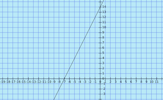 Graphs of Linear Functions, Quiz 1, Level 2