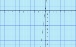 Graphs of Linear Functions, Quiz 1, Level 2