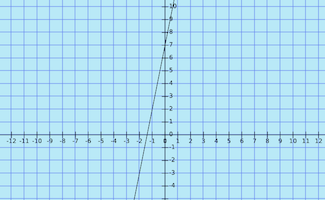 Graphs of Linear Functions, Quiz 4, Level 1
