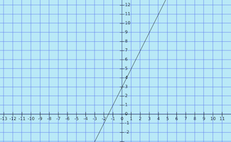 Graphs of Linear Functions, Quiz 4, Level 1