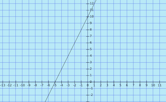Graphs of Linear Functions, Quiz 6, Level 1