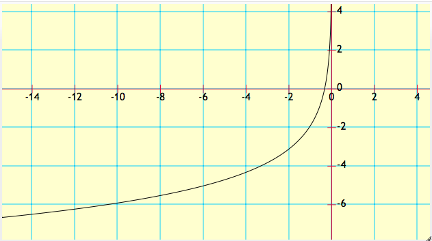 Graphs of Logarithmic Functions, Base 10, Quiz 2, Level 1