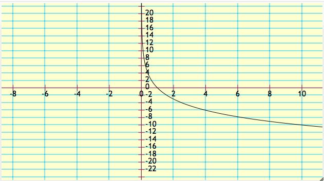 Graphs of Logarithmic Functions, Base 10, Quiz 3, Level 2