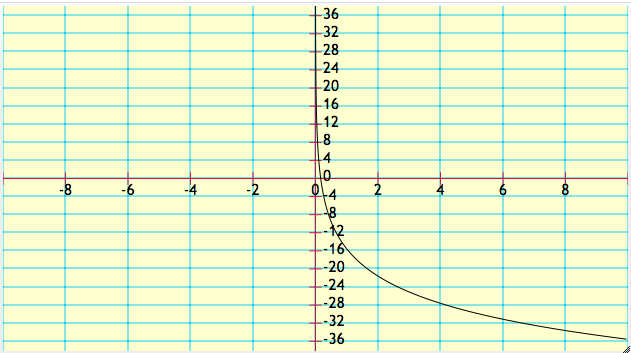 Graphs of Logarithmic Functions, Base 10, Quiz 5, Level 3