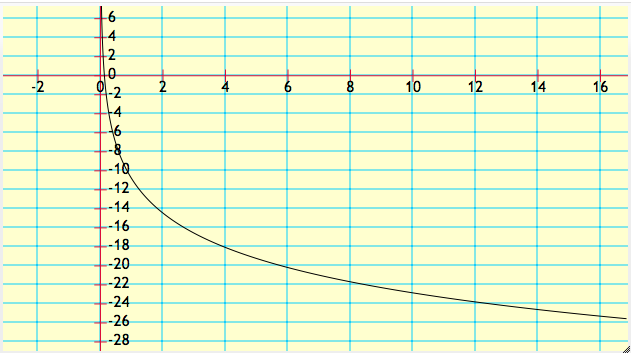 Graphs of Logarithmic Functions, Base 10, Quiz 5, Level 3