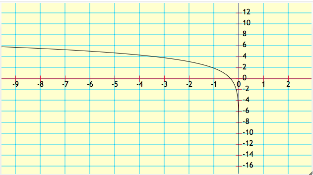 Graphs Of Logarithmic Functions, Base 10, Quiz 6, Level 1