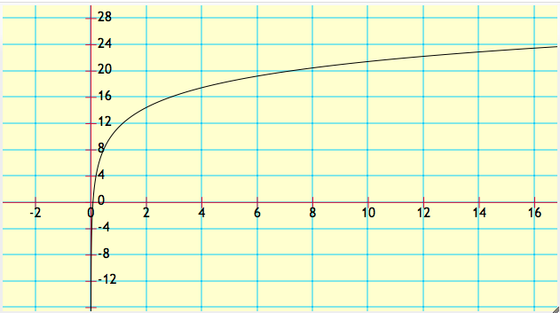 Graphs of Logarithmic Functions, Base 10, Quiz 6, Level 3