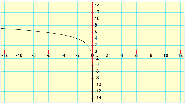 Graphs of Logarithmic Functions, Base 10, Quiz 8, Level 1