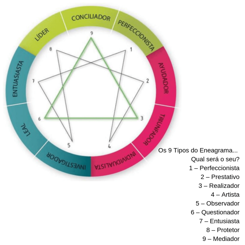 Eneagrama – Conheça a ti mesmo! · Nosso Bem Estar