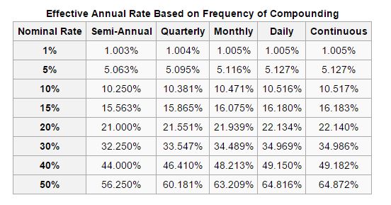 What is effective APR and what does it mean for your business? | NFIB