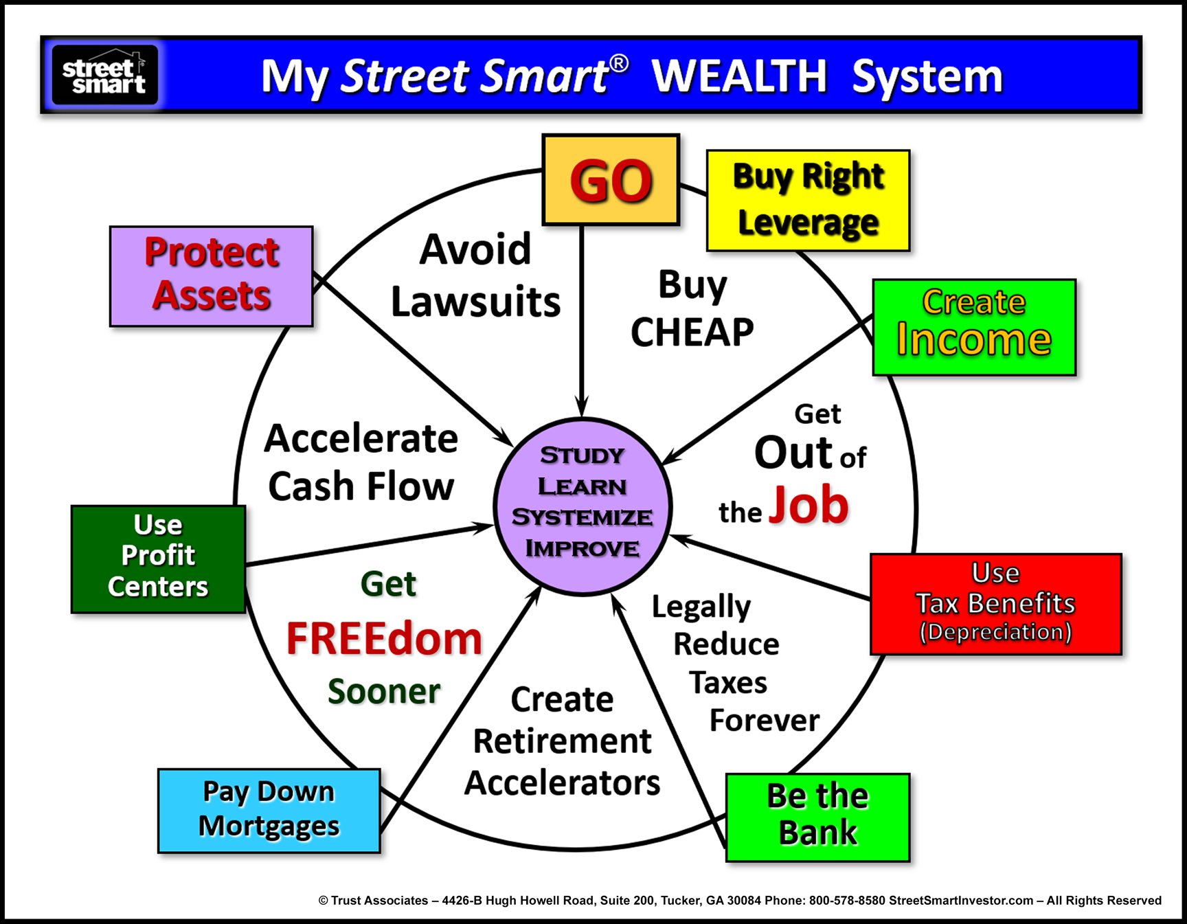 Wealth Wheel – Street Smart Investor