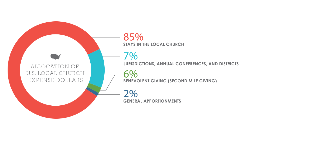 Apportionment Process