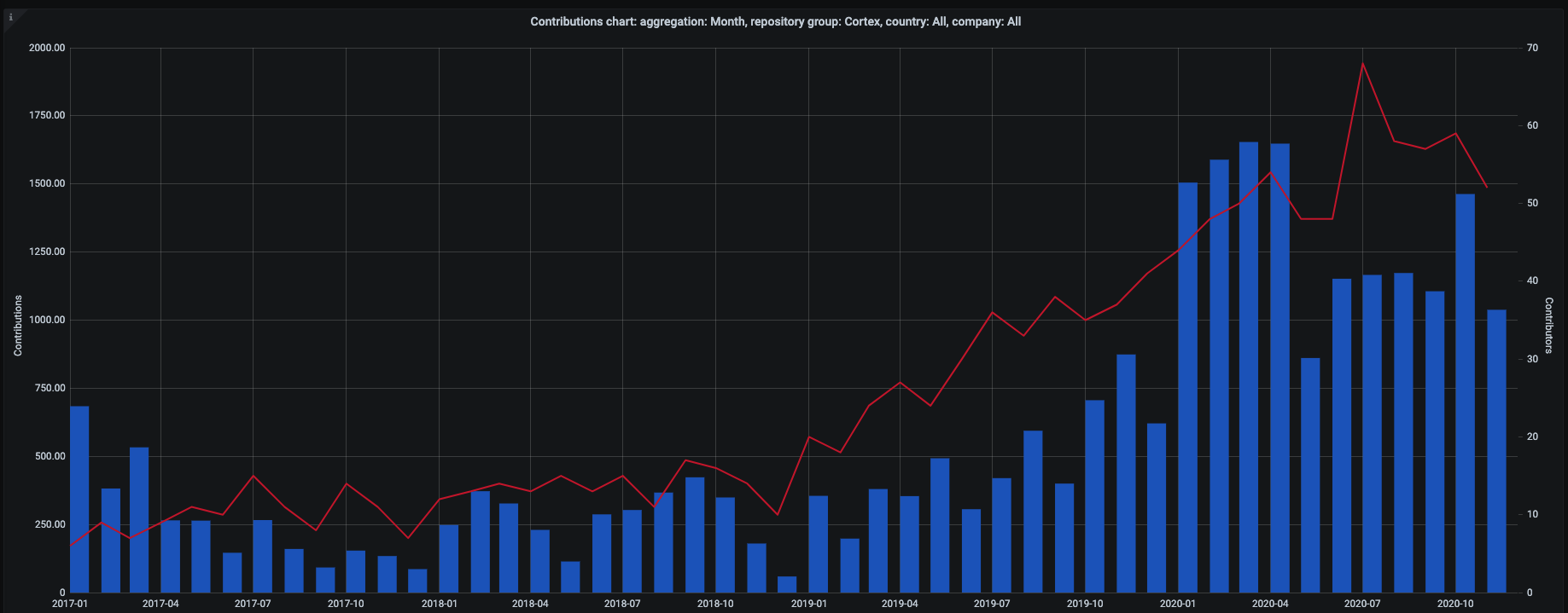 Cortex 2020 year in review | Grafana Labs