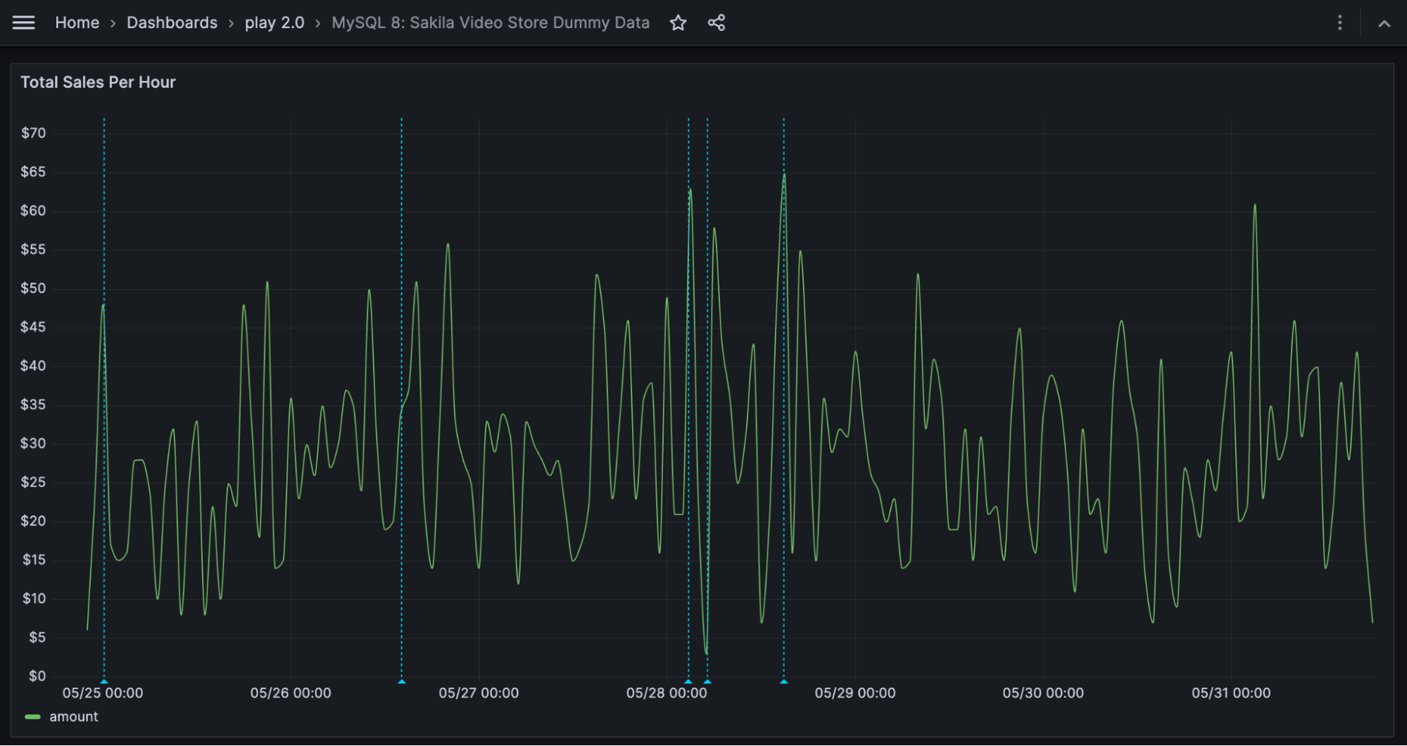 How to visualize time series from SQL databases with Grafana | Grafana Labs