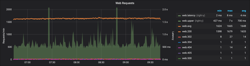 Learn Grafana: How to use dual axis graphs | Grafana Labs