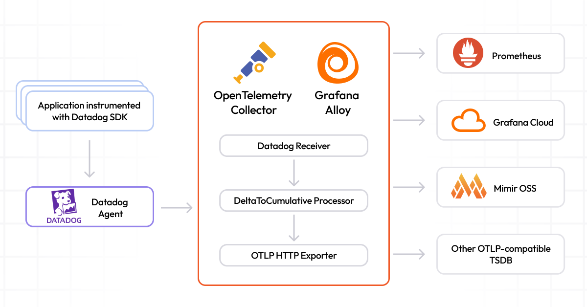 Translate Datadog metrics into OTLP with the OpenTelemetry Collector ...